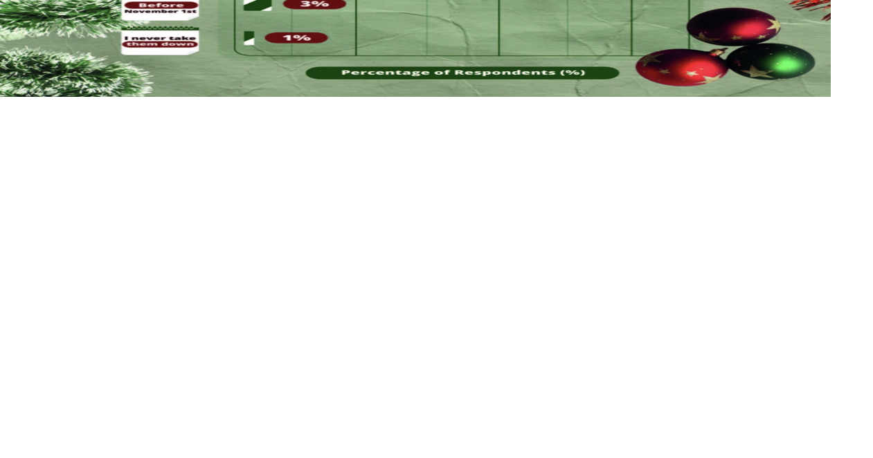 Survey reveals when Americans put up Christmas decorations ...