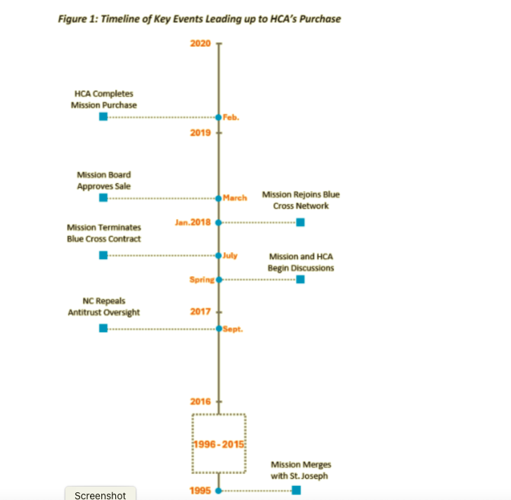 HCA’s purchase of Mission presented as cautionary tale in draft report ...