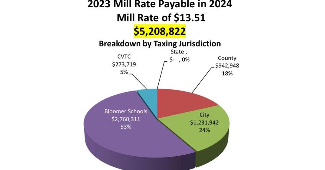 Council Approves 2024 Budget, 2023 Levy; Mill Rate Drops Slightly | Front Page | bloomeradvance.com