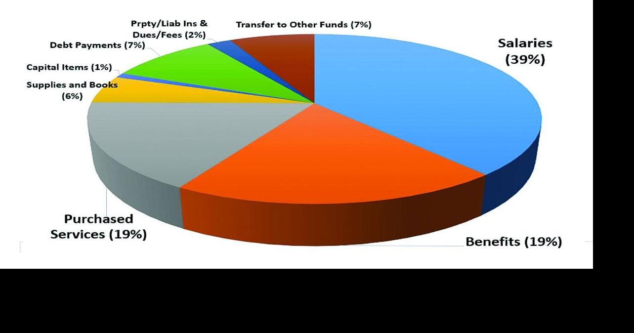 School Board Reviews, Approves 2025-26 Preliminary Budget | News | bloomeradvance.com