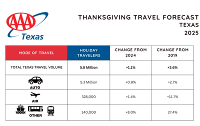 AAA Texas Forecasts Record-Breaking Thanksgiving Travel: 5.8 Million ...