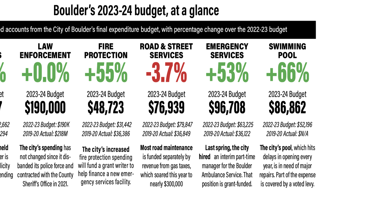 Boulder city budget finalized | News | boulder-monitor.com