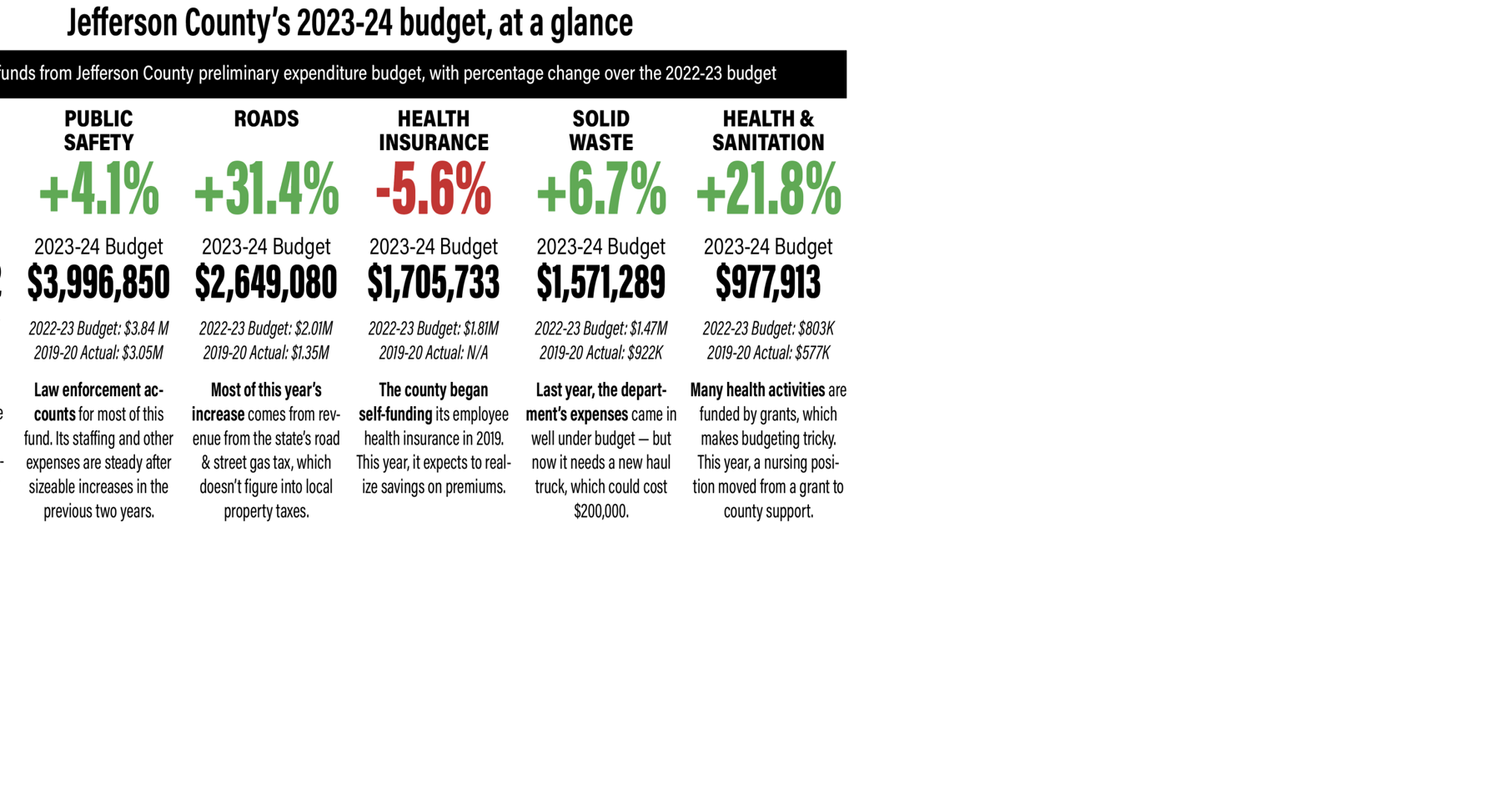JeffCo budget finalized: what’s it mean for taxpayers? | News | boulder ...