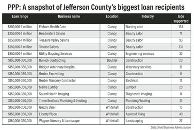 Many JeffCo businesses received PPP loans | Covid 19 | boulder-monitor.com