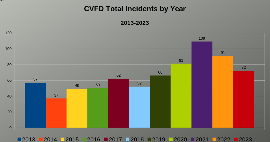Clancy Fire incidents drop | News | boulder-monitor.com