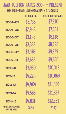 Tuition on the rise, aid on the decline | Opinion | breezejmu.org
