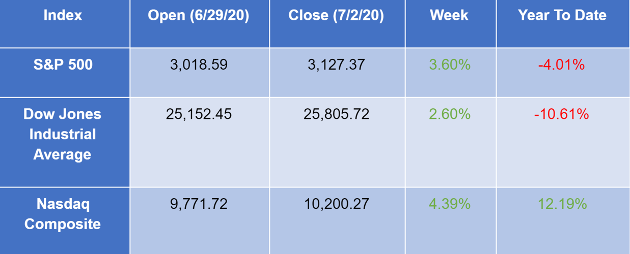 Market Commentary 7-3: Trade deficit, cases, stocks climb | Business ...