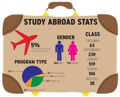 JMU looking to expand study abroad programs into different majors and ...