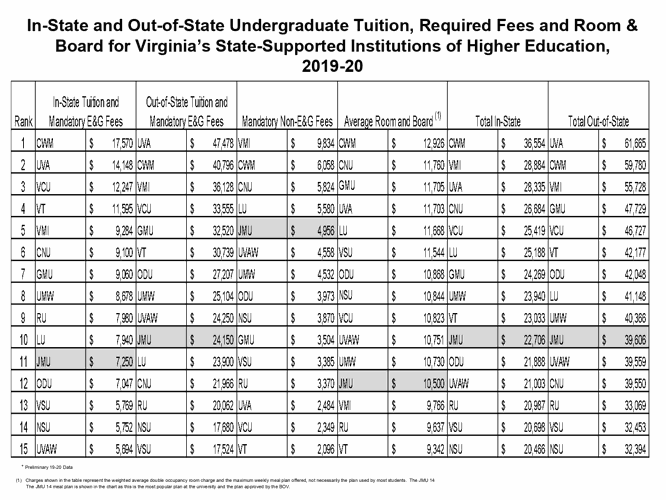 JMU’s comprehensive fee one of highest in Virginia | News | breezejmu.org