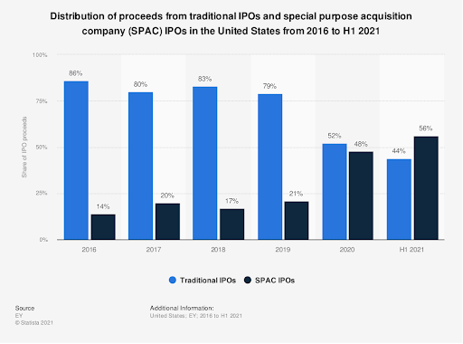 Popular, growing, unregulated: a closer look at SPACs | Business ...