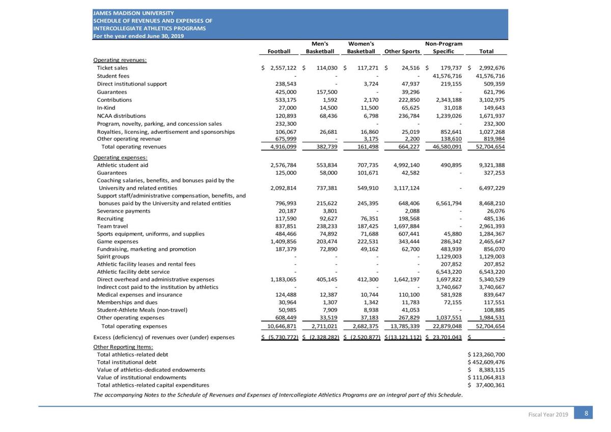 Investigations | JMU Athletics yet to make substantial budget decisions ...
