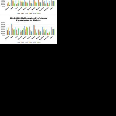 M-STEP testing reveals mixed results | Local News | cadillacnews.com