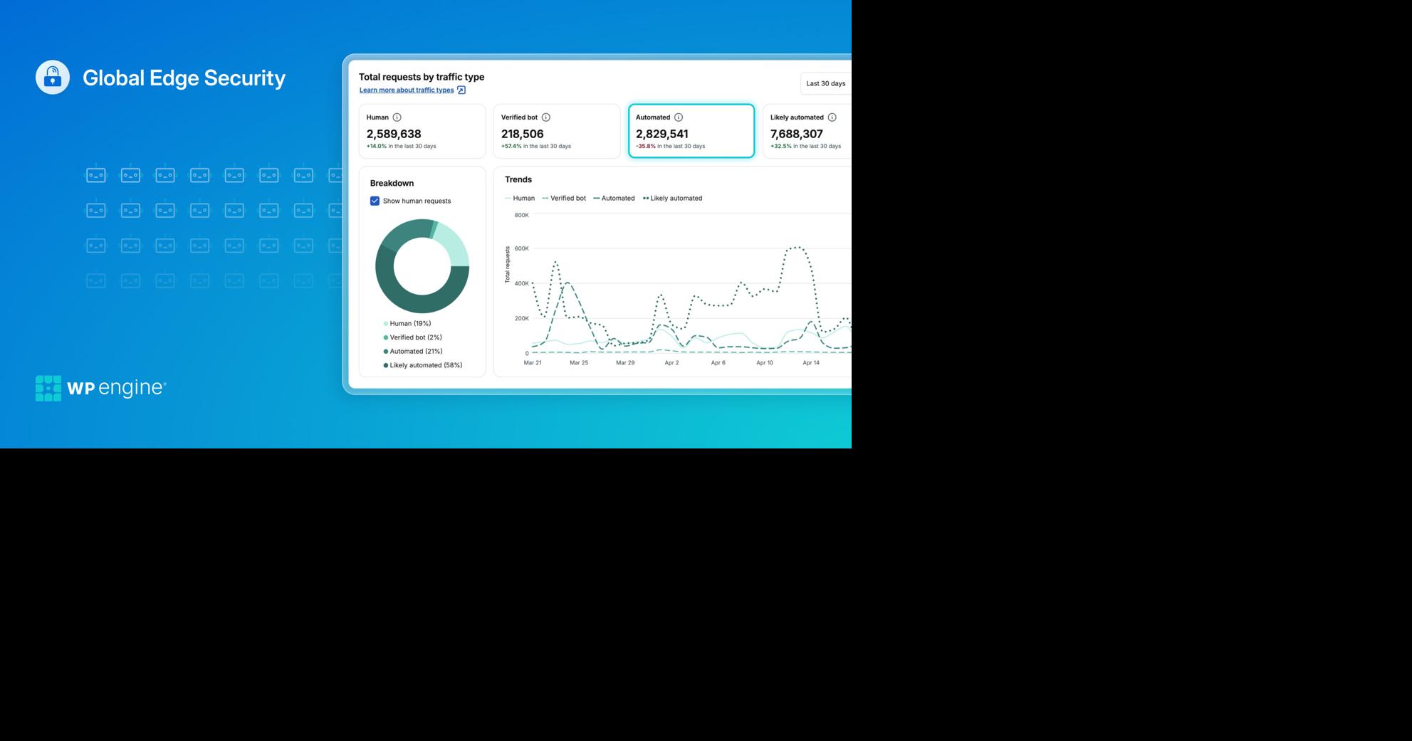 WP Engine Enhances Global Edge Security With Bot Management to Control ...
