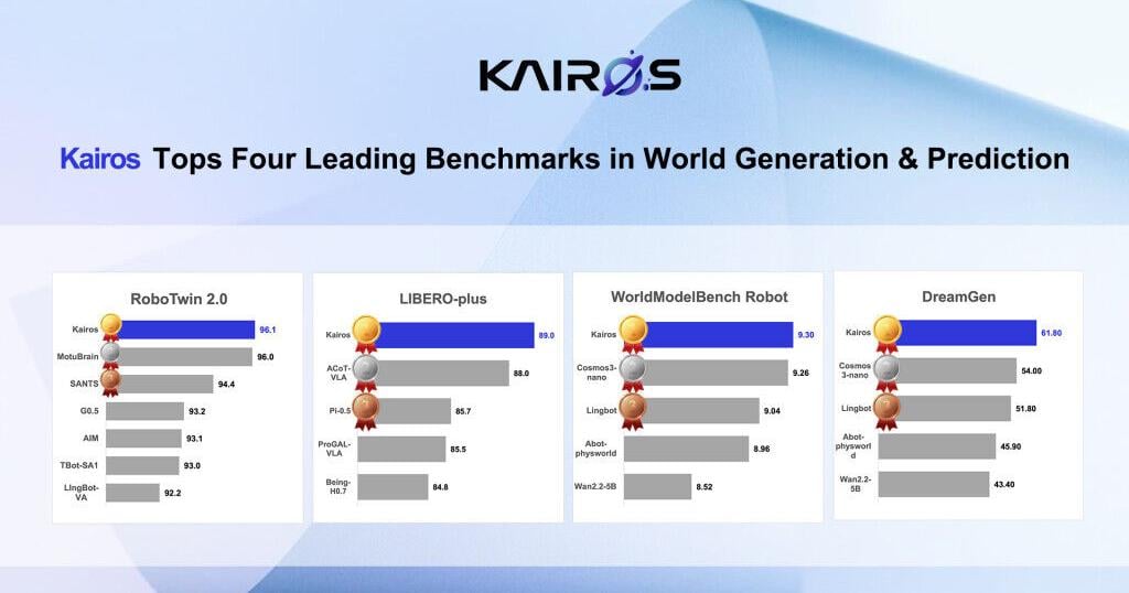 ACE ROBOTICS' Kairos World Model Leads Multiple Global Embodied ...