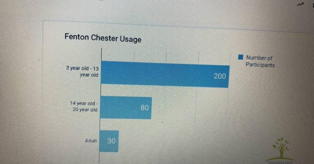 Kingdom East Facilities Report: Operating Fenton Chester Ice Arena Not ...