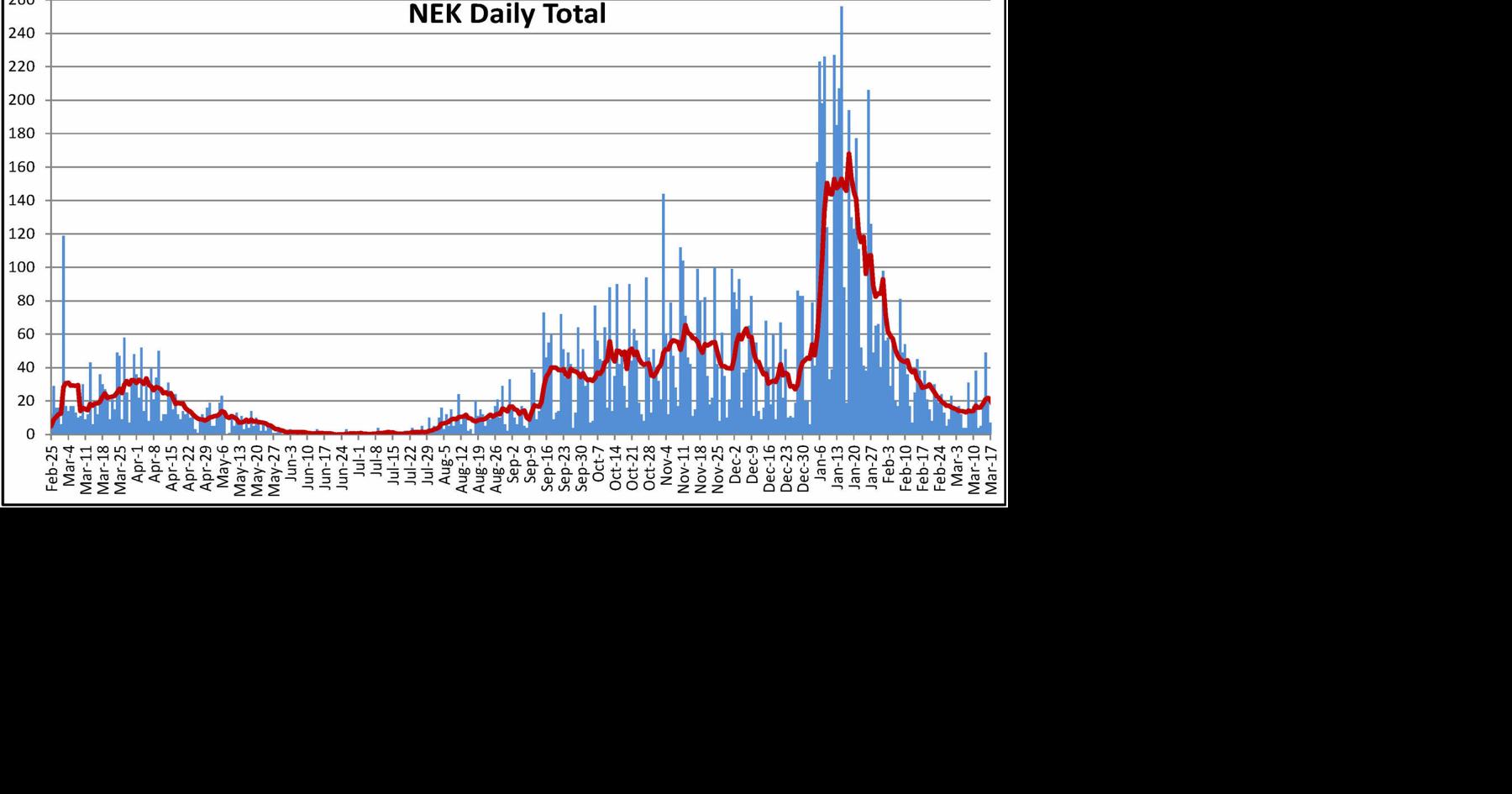 NEK Counties Back To Topping State Case Counts | Local News ...