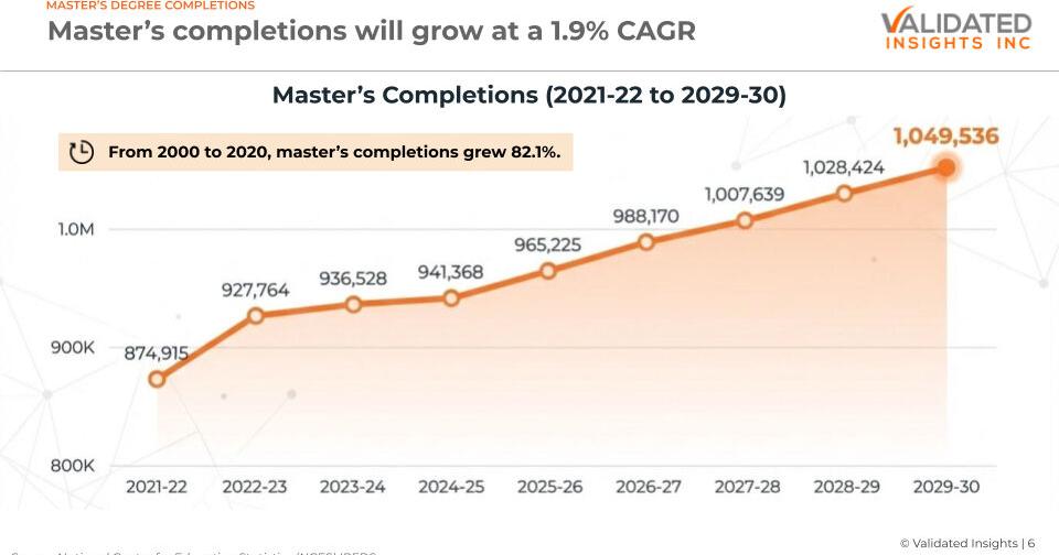 New Validated Insights Report: Market for Master’s Degree Programs ...