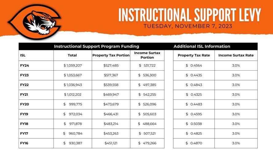 Meeting tackles questions on Instructional Support Levy, Revenue ...