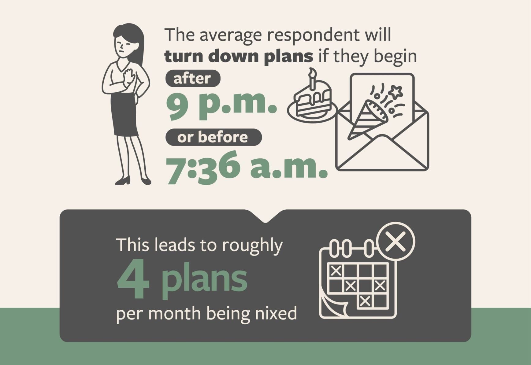 Survey reveals Americans’ most outrageous excuses for canceling plans ...
