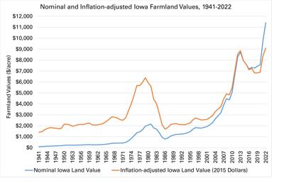 Iowa farmland values hit all-time high despite concerns about higher ...