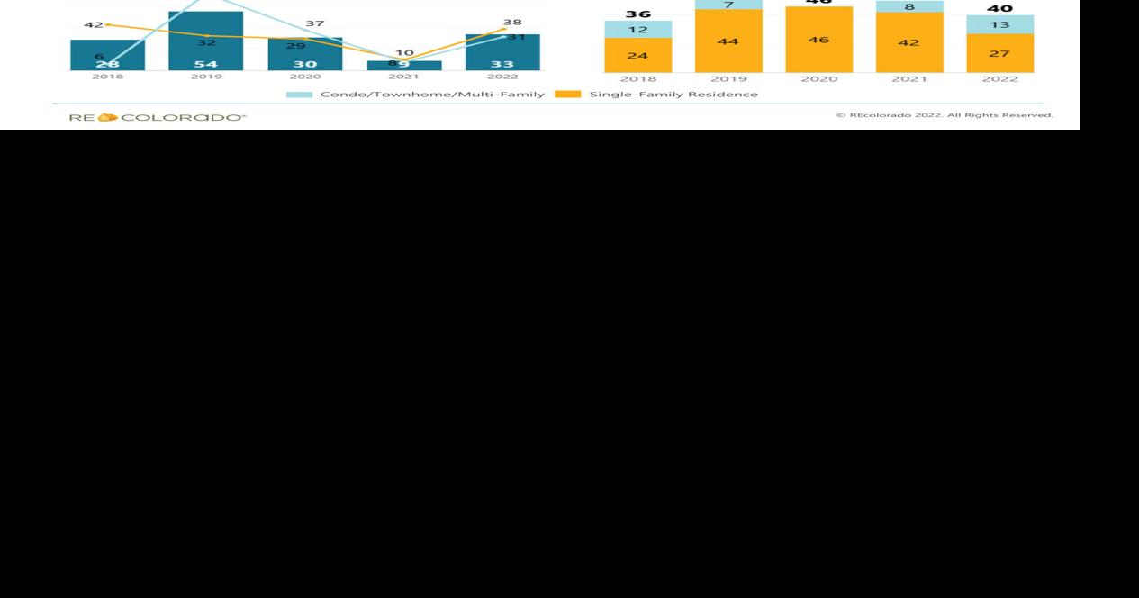 Are we headed for another housing market crash? Highly unlikely, say Central Colorado Realtors ...