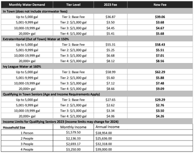 Water rate changes to take effect in March | News | chaffeecountytimes.com