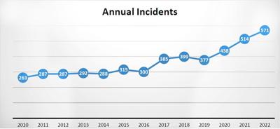 Chaffee Fire incidents on the rise in 2022 | News | chaffeecountytimes.com