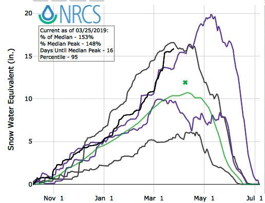 Eyes on snowmelt as temperatures rise | Free Content ...