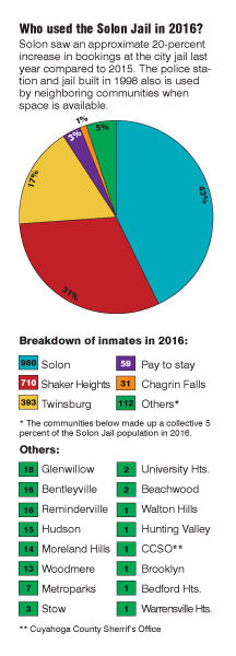 Who used the Solon Jail in 2016? | Solon | chagrinvalleytoday.com