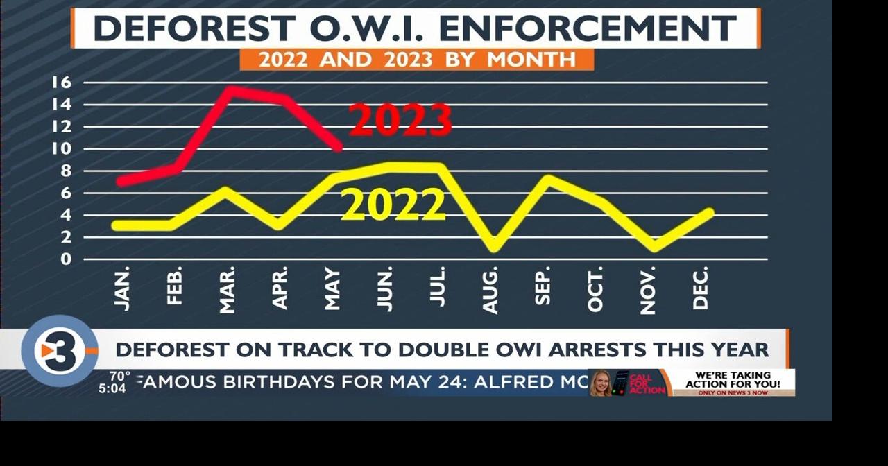 DeForest saw 56 OWI arrests last year. They've almost surpassed that ...