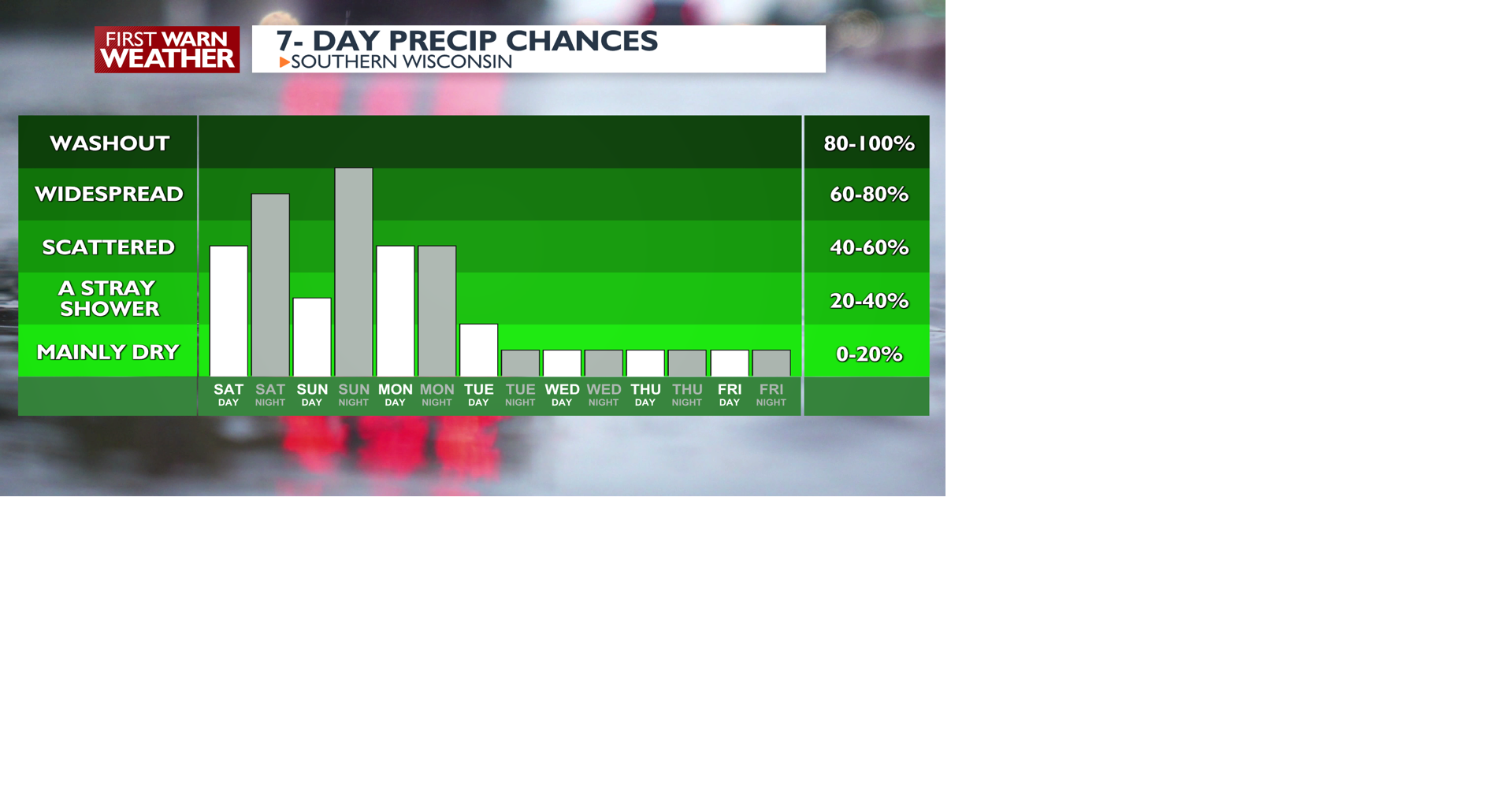 7 Day Rain Graph.png | | channel3000.com