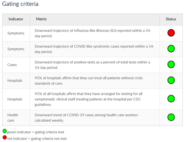 5 of 6 gating criteria met as percentage of new positive tests dips to ...