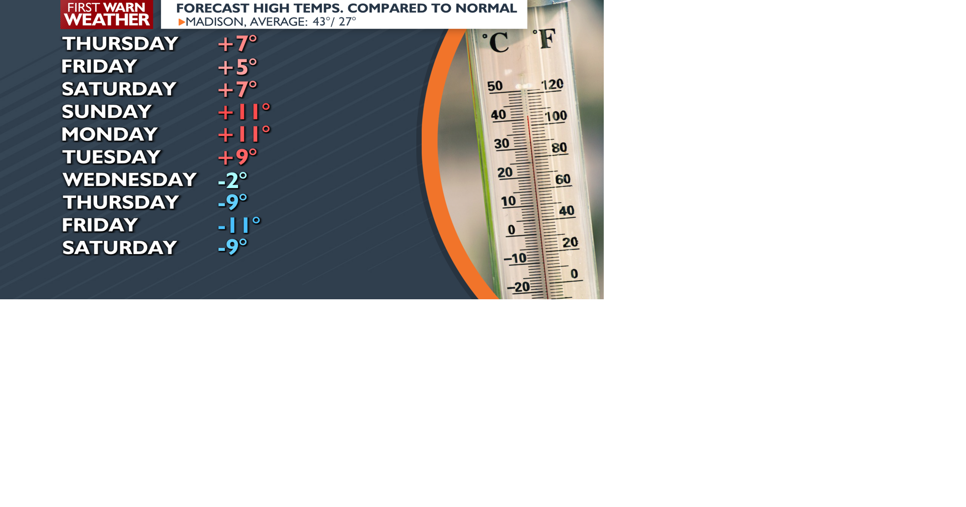 Forecast Highs Compared to Normal 2.png | | channel3000.com