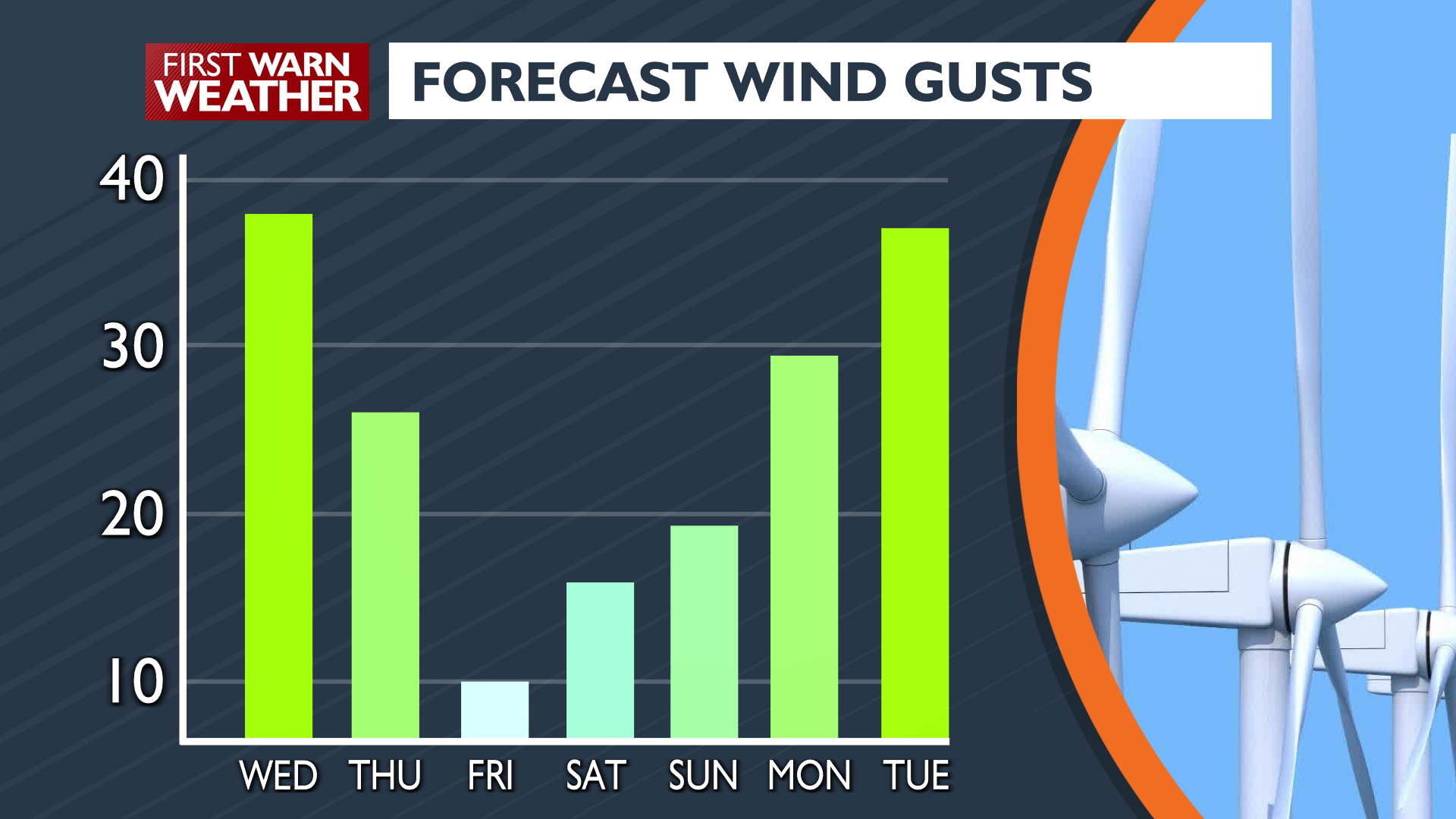 Tracking when the winds will ease up, and frost chances | Latest ...