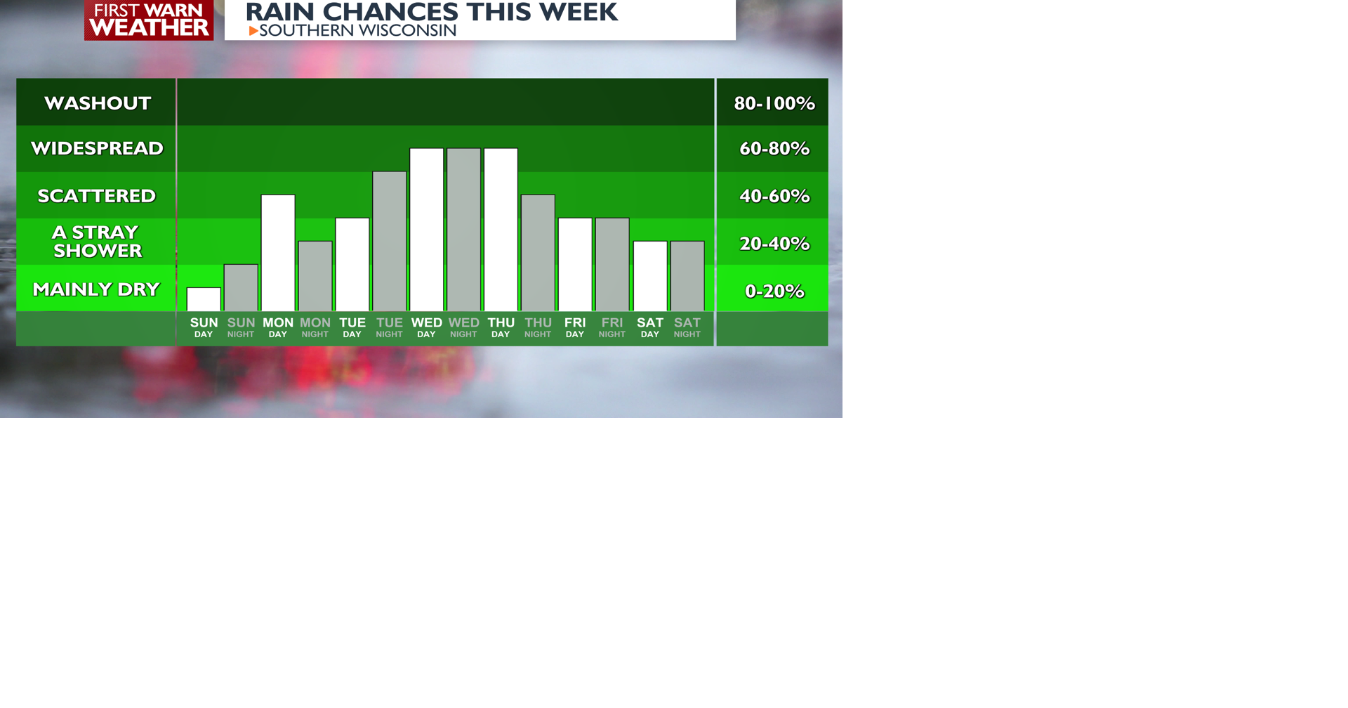 7 Day Rain Graph.png | | channel3000.com