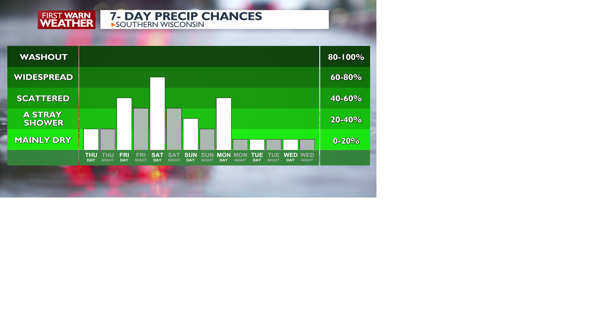 7 Day Rain Graph.png | | channel3000.com