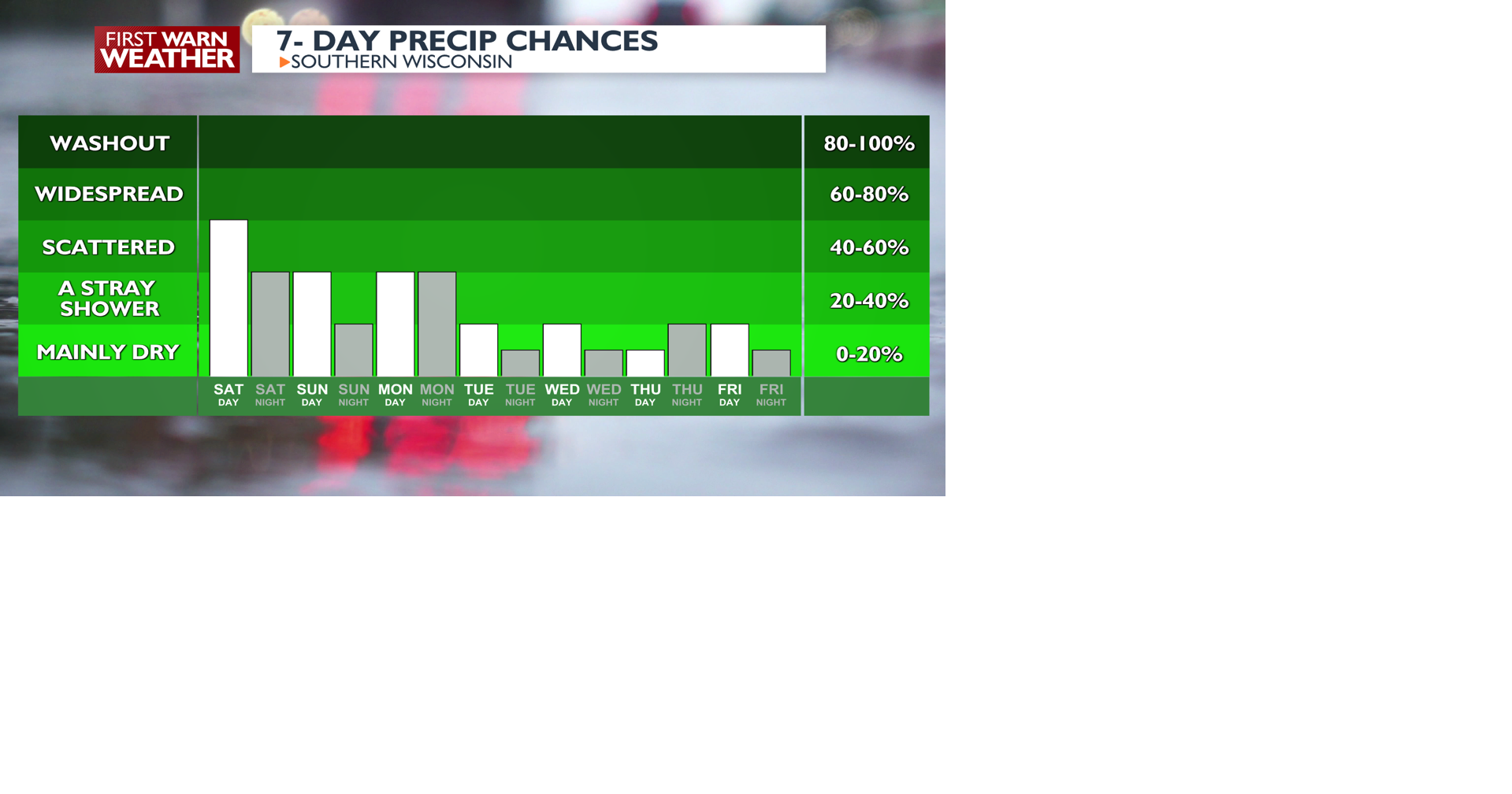 7 Day Rain Graph.png | | channel3000.com