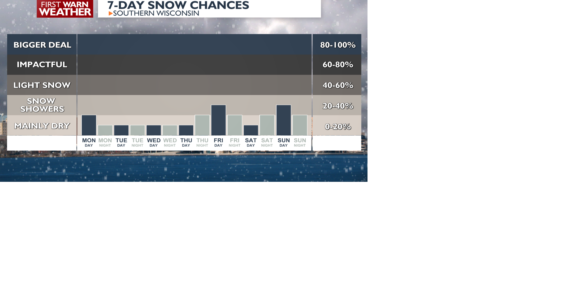 7 Day Snow Graph.png | | channel3000.com