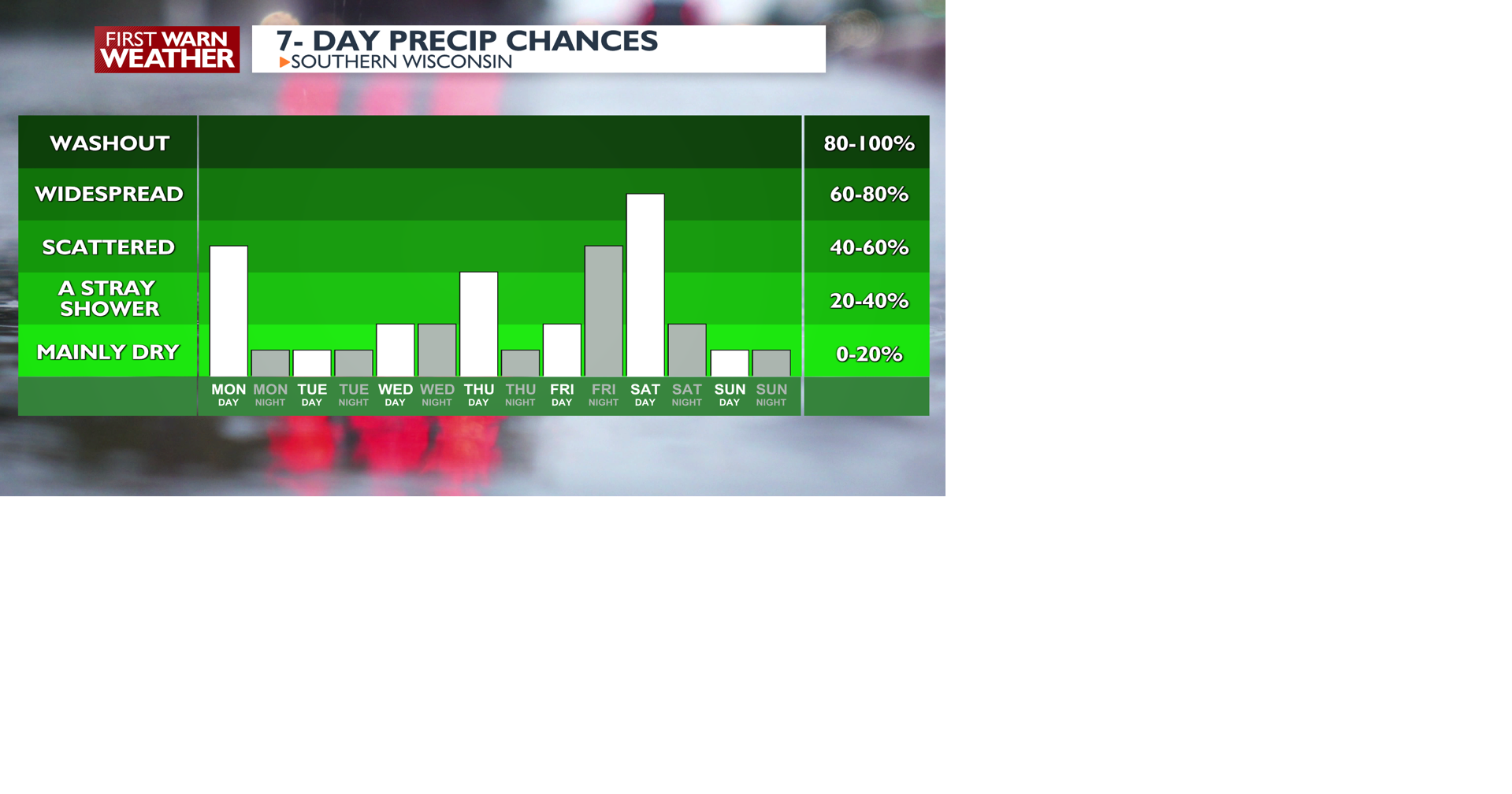 7 Day Rain Graph.png | | channel3000.com