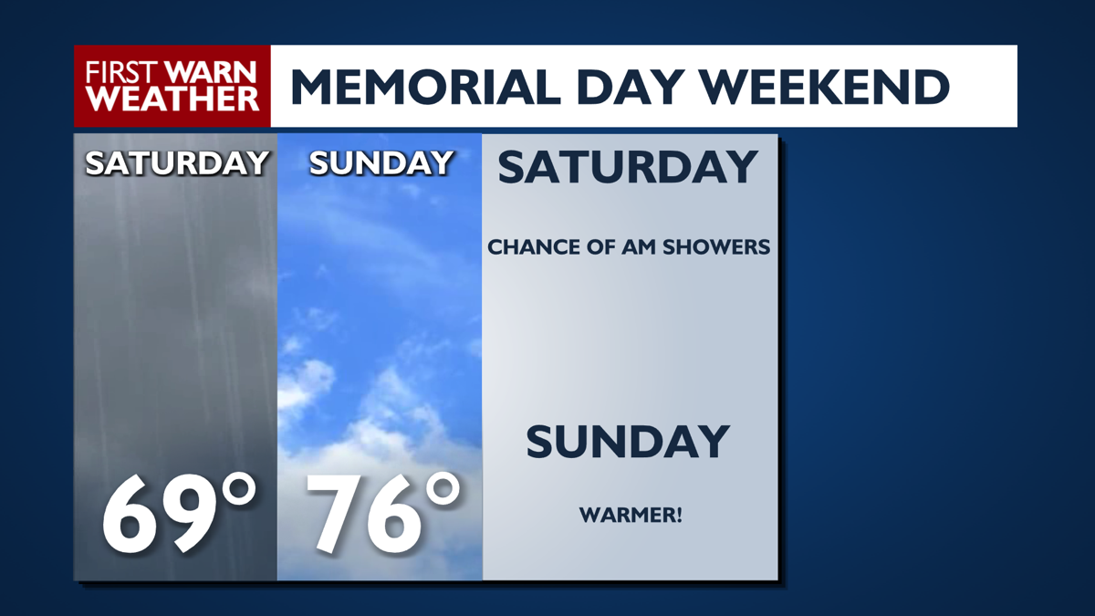 Staying cool before a big warm-up! | Latest Weather Forecast ...