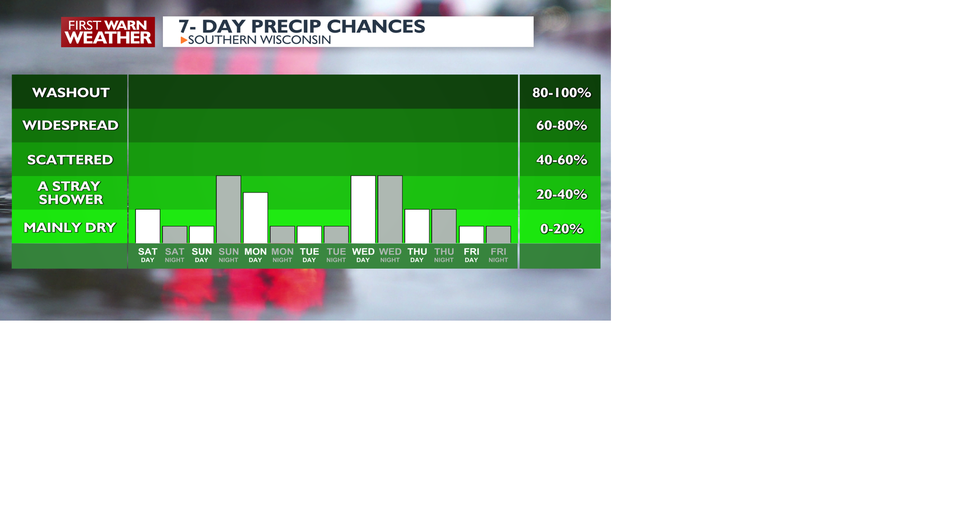 7 Day Rain Graph.png | | channel3000.com