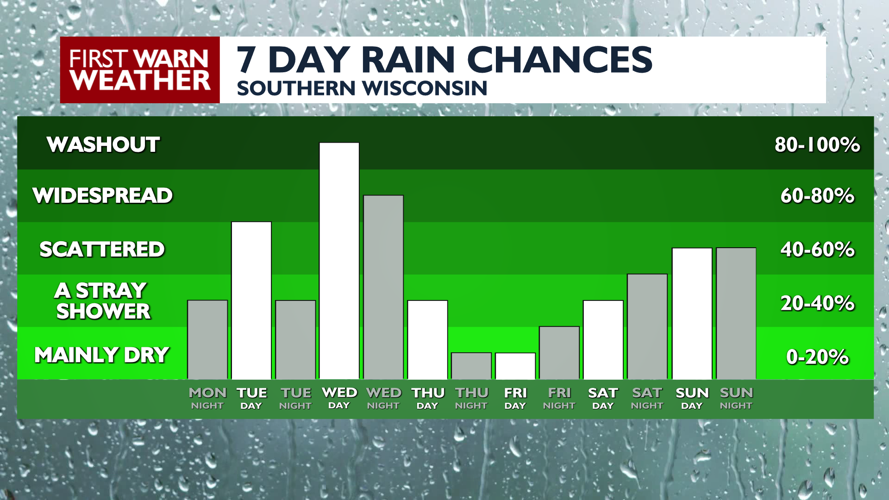 Tracking multiple rain chances, some heavy! | Latest Weather Forecast ...