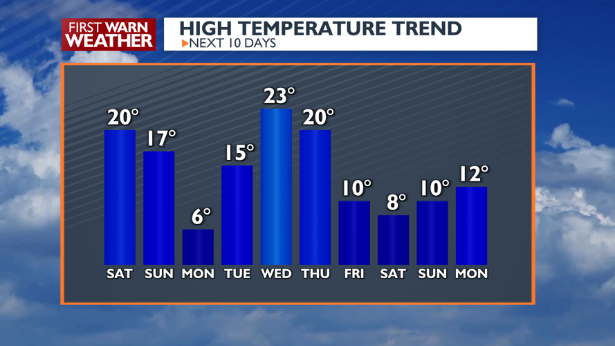 Scattered snow showers through the weekend, Arctic Blast Monday ...