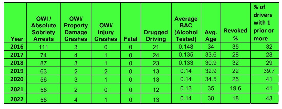 DeForest saw 56 OWI arrests last year. They've almost surpassed that ...