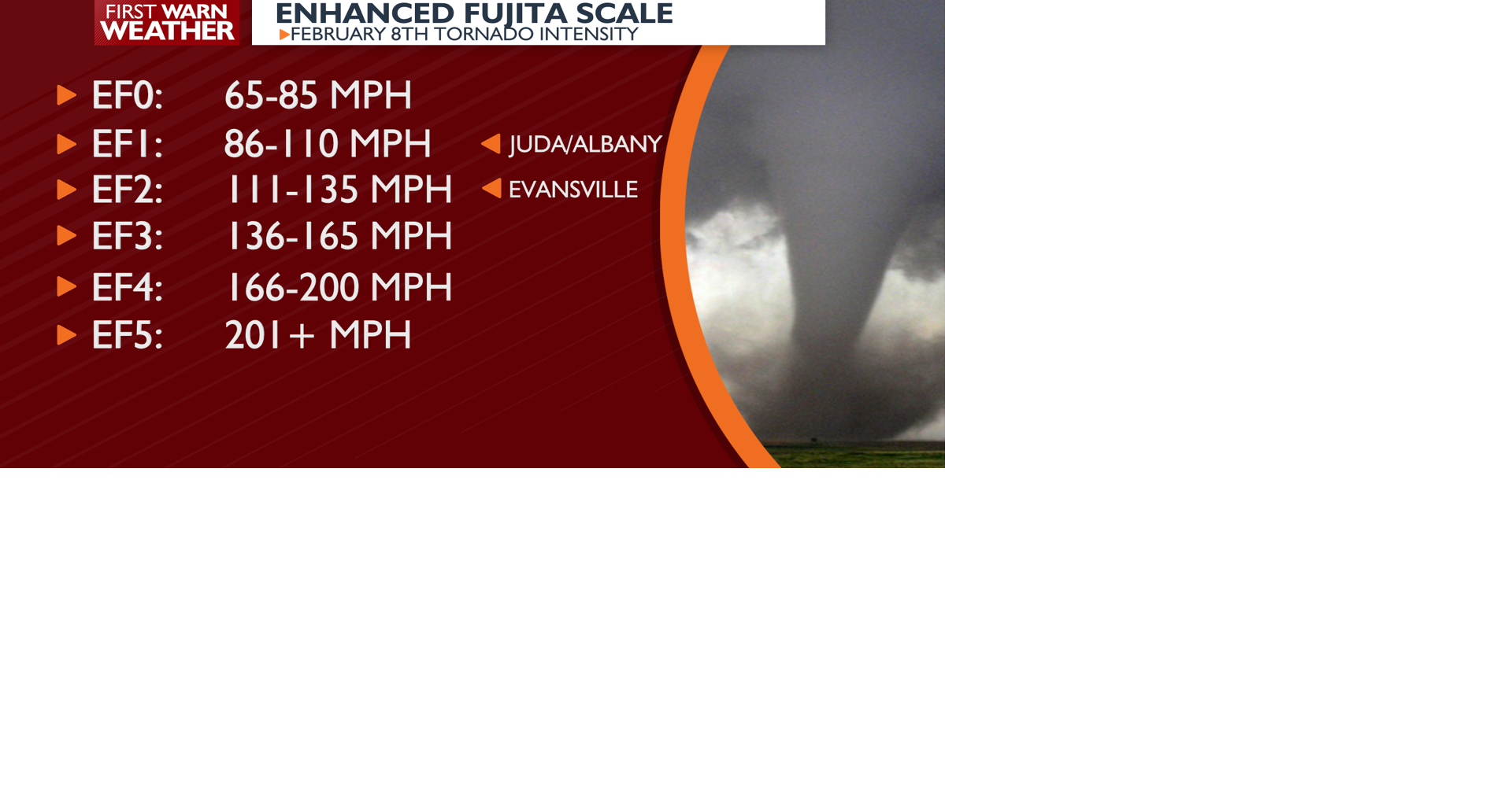 Enhanced Fujita Scale_w_Box.png | | channel3000.com