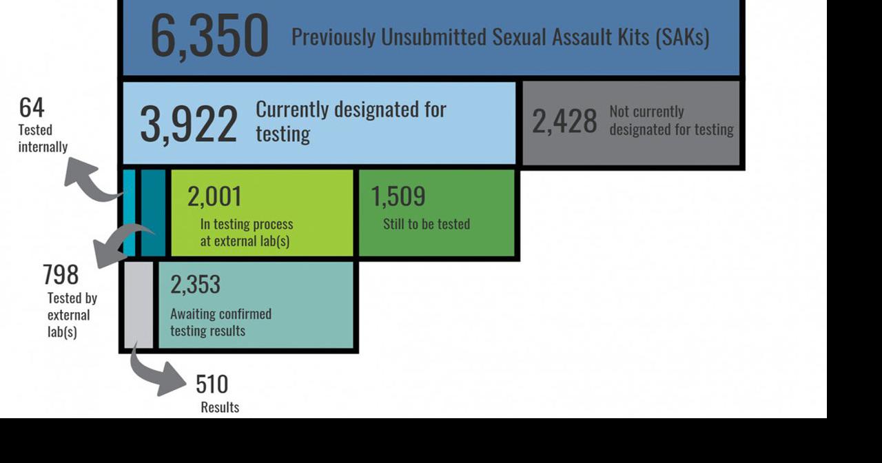 State DOJ contracts with 2 more labs to test thousands of sexual ...