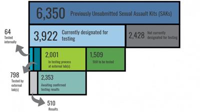 State DOJ contracts with 2 more labs to test thousands of sexual ...