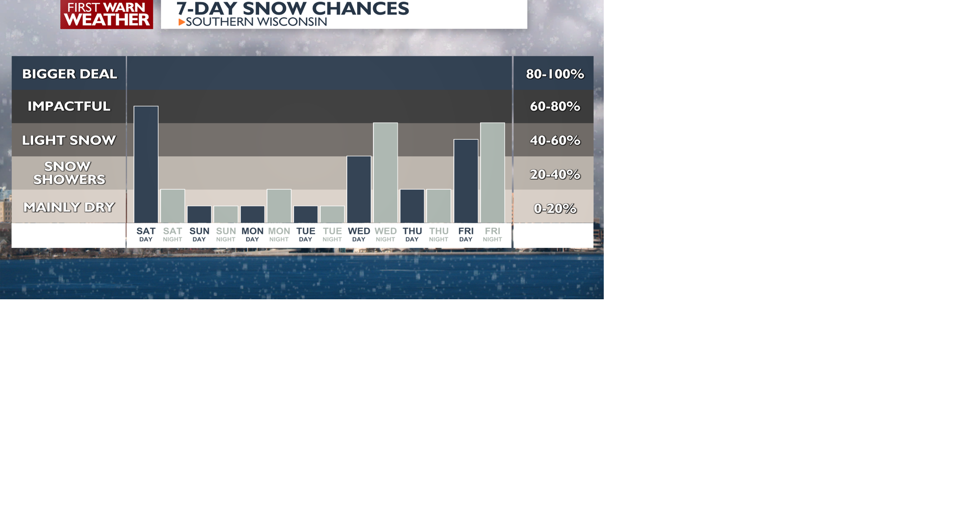 7 Day Snow Graph.png | | channel3000.com