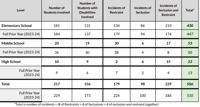 MMSD releases data on use of seclusion, restraint during 2024-25 school ...