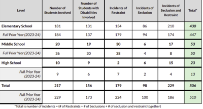 MMSD releases data on use of seclusion, restraint during 2024-25 school ...